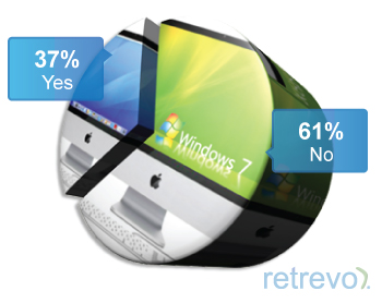 Two Thirds of Mac Users Willing to Give Windows 7 a Try!