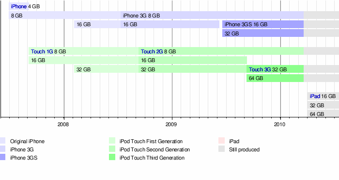 Timeline of the iPhone in pictures
