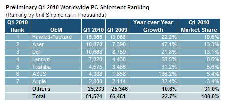 Global PC Market Experiences Record Growth Thanks to Asian OEMs
