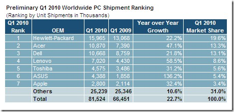 Global PC Market Experiences Record Growth Thanks to Asian OEMs