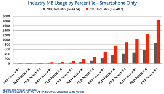 Six Percent of Smartphone Users Consume Half of Mobile Data
