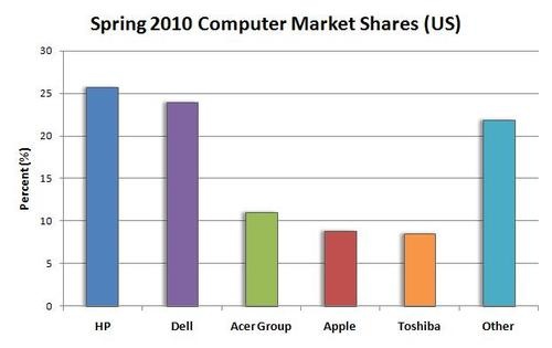HP and Dell Continue to Lead in US Computer Sales