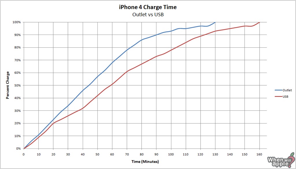 iPhone 4 Charging: Which is Faster - AC or PC?