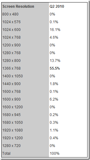 15-inch Notebooks Most Popular at Expense of Smaller Notebooks