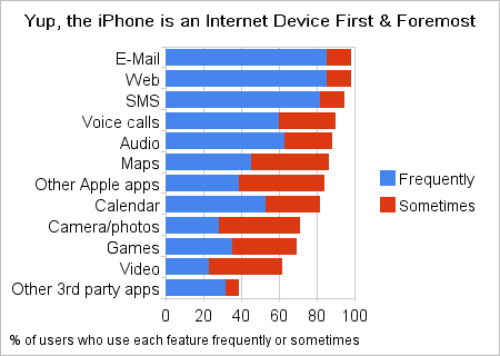 iPhone User Satisfaction Survey: 91% Satisfied, 80% Complain of Crashes